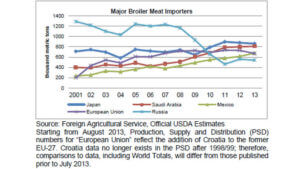 Global Poultry Industry: A Market Analysis | Pixelsutra