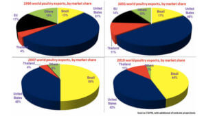 Global Poultry Industry: A Market Analysis | Pixelsutra